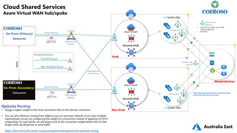 Azure Shared Services Multi Environments Marc Kean