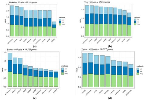 Sccgimpute An Imputation Method For Single Cell Rna Sequencing Data