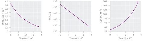 57 Using Graphs To Determine Integrated Rate Laws Chemistry Libretexts