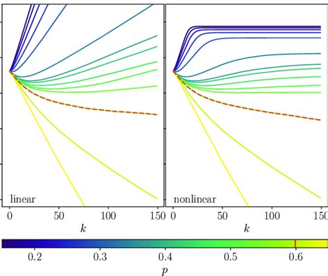 Evolution Of The Typical Value Of Z With The Depth K Of The Tree For