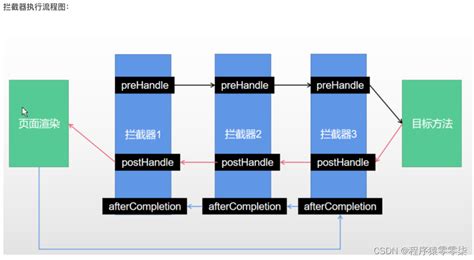 Springmvc拦截器springmvc 拦截器 Csdn博客 Springmvc拦截器springmvc 拦截器 Csdn博客