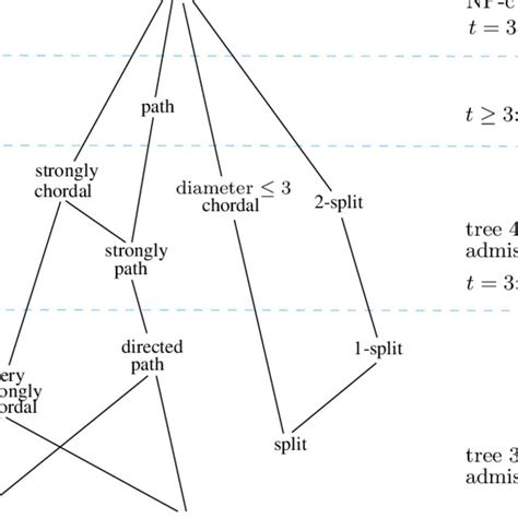 The Complexity Status Of Tree T Spanner On Chordal Graphs And Important