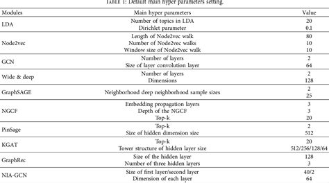 Table 1 From Relationship Discovery And Hierarchical Embedding For Web Service Quality