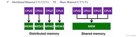 并行计算与并行编程 —— Part 1： Parallel Programming（i）并行计算和并行编程一样吗 Csdn博客