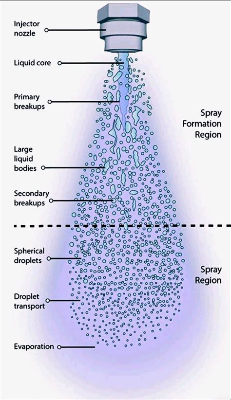 How Cfd Can Benefit Spray Related Applications Raj Saini Phd Posted On The Topic Linkedin