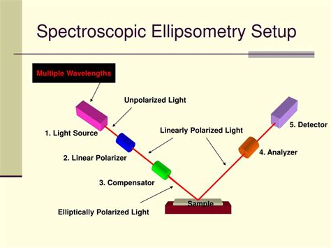 Ppt Spectroscopic Ellipsometry Powerpoint Presentation Free Download Id1185496