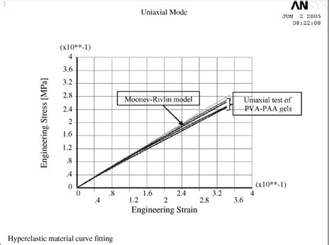 Hyperelastic Material Curve Fitted By Ansys Download Scientific Diagram