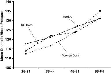 Sex Adjusted Mean Diastolic Blood Pressure DBP By Decade Of Age For Download Scientific