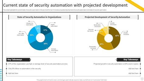 Current State Of Security Automation Projected Security Automation To Investigate And Remediate
