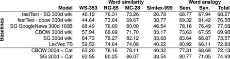 Word Similarity And Word Analogy Results On English Download Scientific Diagram