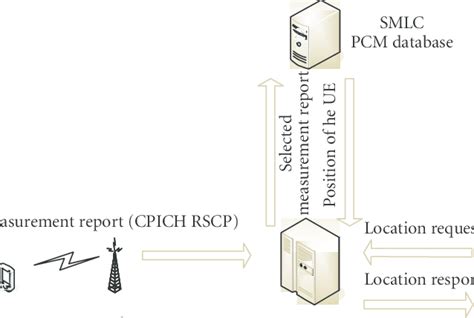 Pilot Correlation Method Functional Procedure Download Scientific Diagram