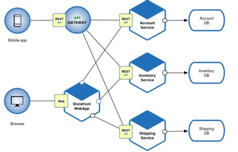 Enabling Distributed Logging And Tracing In Microservices On Oracle