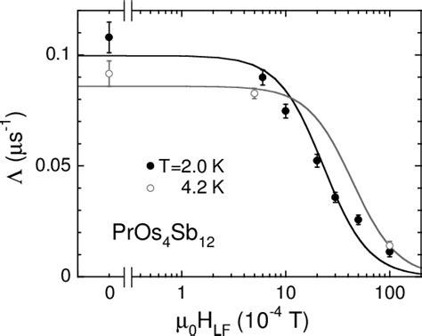 Figure 3 From Time Reversal Symmetry Breaking Superconductivity In Heavy Fermion Pros4sb12