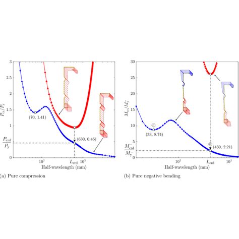 Determination Of Yield Strength By The Offset Method Download Scientific Diagram