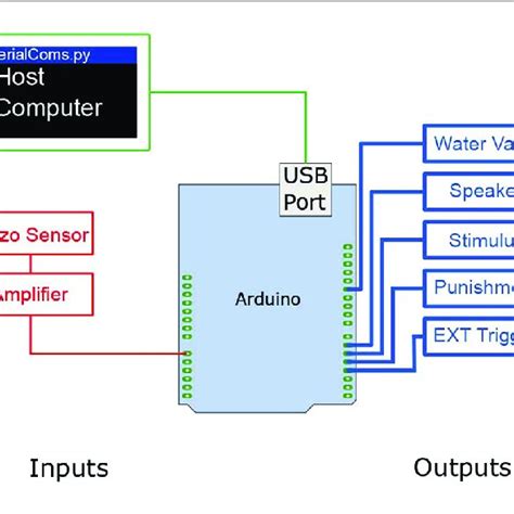Wiring Diagram Of The Ardunio Uno Rev3 To Control The Go No Go