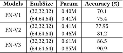 Table 1 From High Dimensional Data Classification Approach With Deep