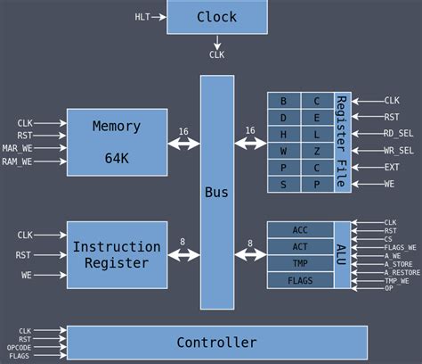 Building An Fpga Computer Sap 3 Austin Morlan