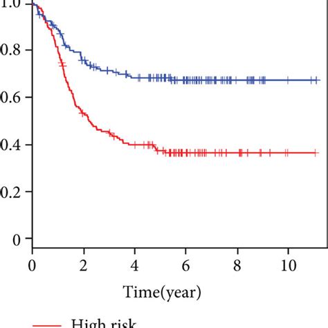 The Construction Of A Prognostic Risk Signature Related To Outcomes Of