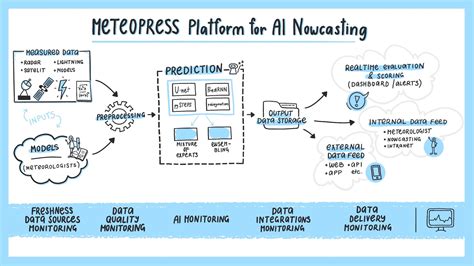 Superiority Of Ai In The Precipitation Nowcasting By Matej Choma Předpověď Počasí V 21