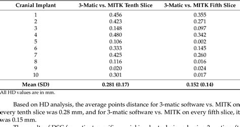 table 2 from cranial implant design applying shape based interpolation