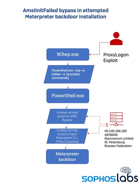 AMSI Bypasses Remain Tricks Of The Malware Trade Sophos News