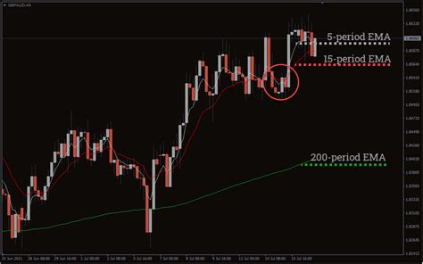 Ema Indicator Mt4 Aierior