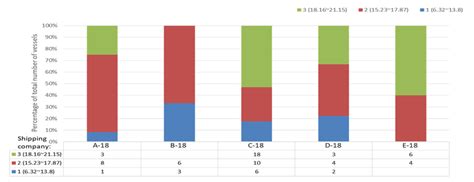 Speed Clustering Result Of The 18000 Teu Container Ships By Shipping