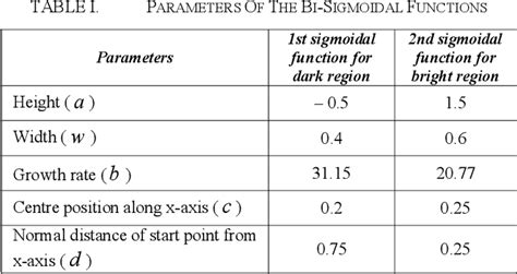 Table Ii From Bi Sigmoidal Function Based Adaptive Gamma Correction For