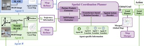 overview of multi agent active neural slam maans download scientific diagram