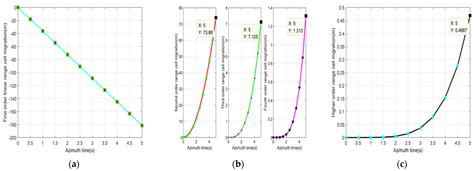 Focus Improvement Of Spaceborne Missile Bistatic Sar Data Using The