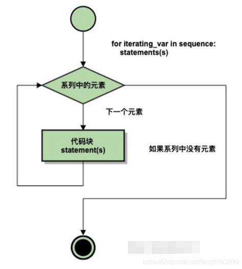 零基础学python（第八章 For循环·超重点，本章会有几个简单的单层循环练习，后续会有针对算法的单独章节）for Item In