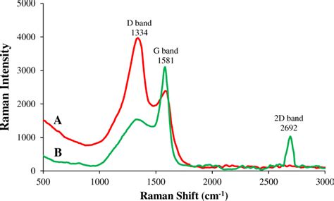 Raman Spectra Of A Biochar Of Populous Caspica B Multi Layer Green Download Scientific