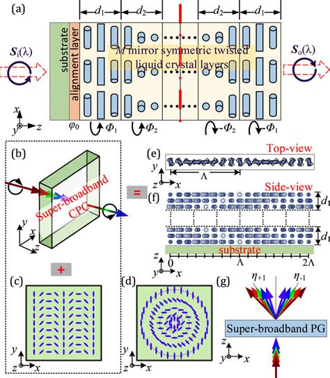 a illustration of the mirror symmetric self aligned multi twist