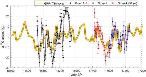 Absolute Ages Of The Tree Ring Data Comparison Of The Floating Download Scientific Diagram