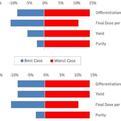 COG Analysis A COG Breakdown Of The Whole Bioprocess By Unit Download Scientific Diagram