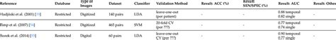 Comparison Of Algorithms For The Classification Of Masses In Sequential Download Scientific