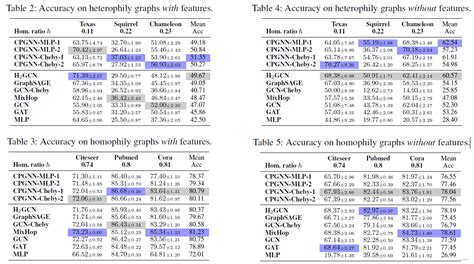 《graph Neural Network With Heterophily》阅读笔记cp Gnn Csdn博客