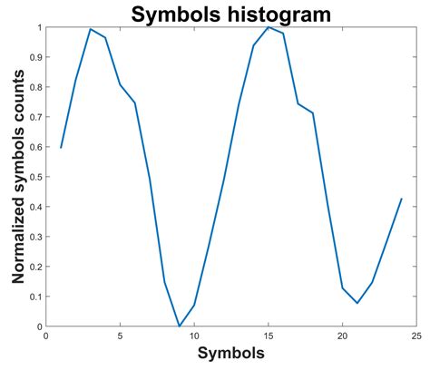 Reciprocating Compressor Multi Fault Classification Using Symbolic Dynamics And Complex