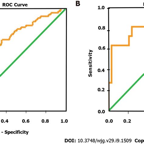 Receiver Operating Characteristic Curve For High Principal Component