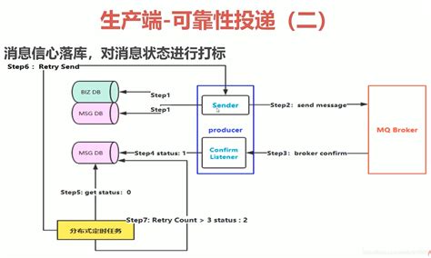 rabbitmq精讲4：深入rabbitmq高级特性 可靠性投递、幂等性消费、confirm确认消息、return返回消息 阿里云开发者社区