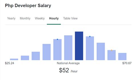 Understanding Your Investment A Comprehensive Guide To Php Developer
