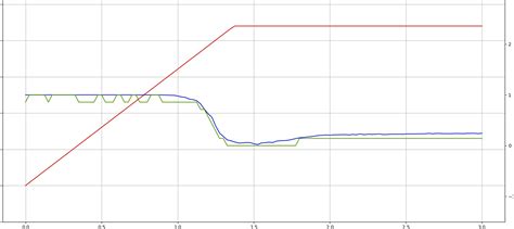python how do i discretize a continuous function avoiding noise