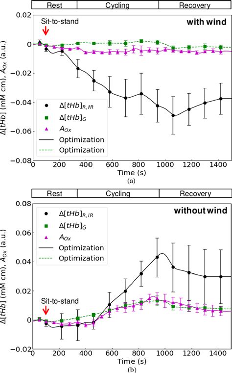 Analysis Of A Microcirculatory Windkessel Model Using