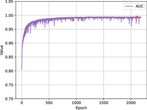 Evolution Of The Auc Value In The Validation Set For Each Training