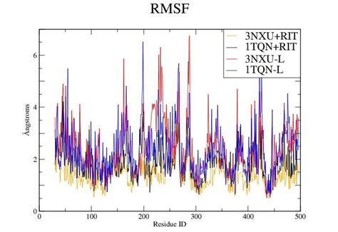 Root Mean Square Fluctuation Plot Rmsf The X Axis Represents The