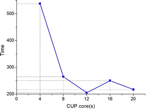 Times Required For Different Cluster Sizes Download Scientific Diagram