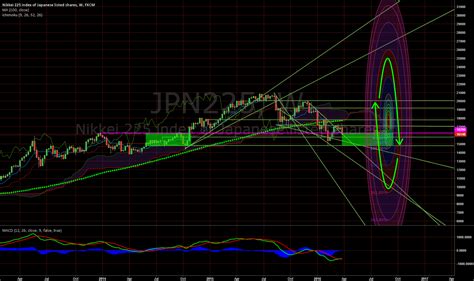 How Fib Circles Works For Fx Jpn225 By Vat69 — Tradingview