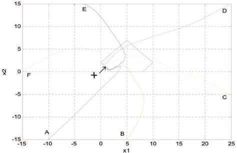 7 Example 1 Trajectories With Initial Points Inside The Feasible Download Scientific Diagram