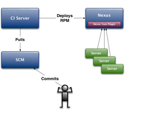 Maven Nexus私库搭建及使用,你还不会吗? 阿里云开发者社区 Maven Nexus私库搭建及使用,你还不会吗? 阿里云开发者社区