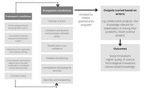 Conceptual Framework Of Open Science Ecosystem Download Scientific Diagram